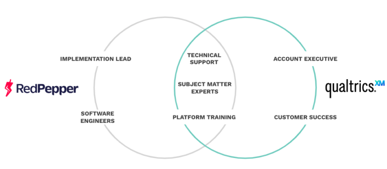 Red Pepper + Qualtrics - Red Pepper Software